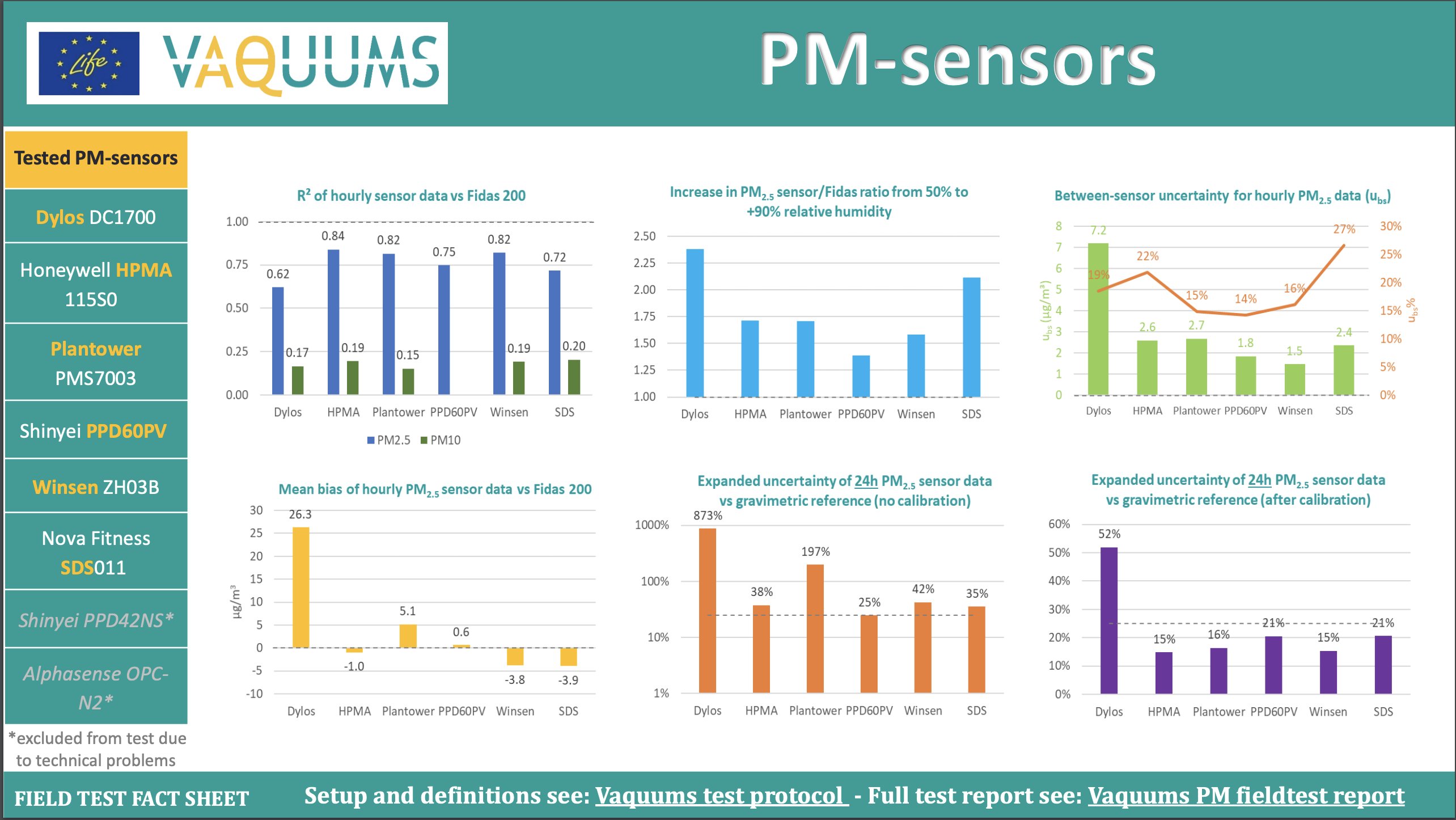 Report of field tests PM-sensors available online! — VAQUUMS project ...